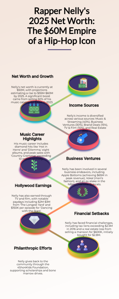 Nelly Net Worth 2025: How the Rapper Built His Fortune